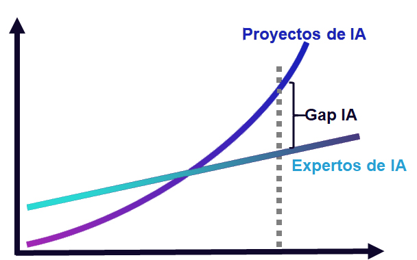 El GAP de la IA puede acelerar los proyectos de IA